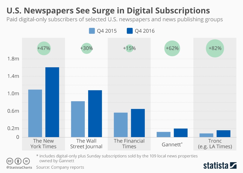 Subscriptions on the rise. What’s the secret?