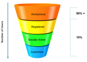 Content Monetisation Driving Future Growth